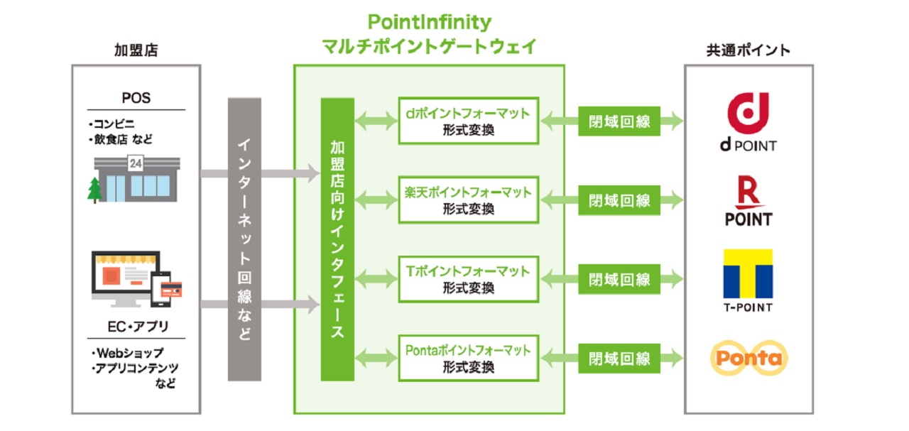 4大共通ポイントの導入可能「PointInfinity マルチポイントゲートウェイ」、提供開始 - ITmedia ビジネスオンライン
