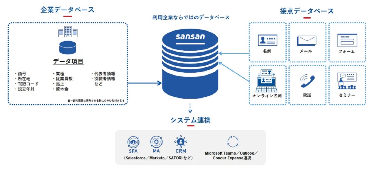 Sansan、「営業DXサービス」へプロダクト刷新 100万超える企業情報掲載予定 - ITmedia ビジネスオンライン