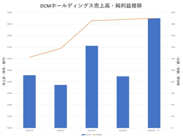 「巣ごもり」業種の代表格だったDCMホールディングス、本業の減速を止められるか - ITmedia ビジネスオンライン