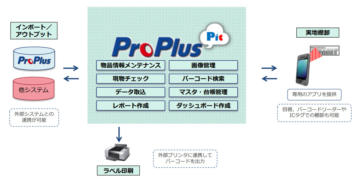 低コスト・短期間でDXを加速 煩雑な固定資産管理、スマホとバーコードで高度化へ - ITmedia ビジネスオンライン