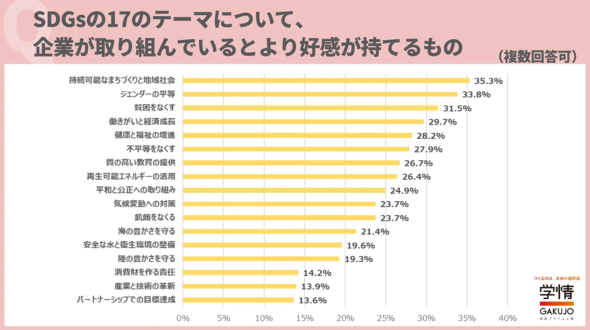 企業のSDGsへの取り組み、学生はどう見る？ 7割近くが「志望度が上がる」：26卒337人に調査 - ITmedia ビジネスオンライン