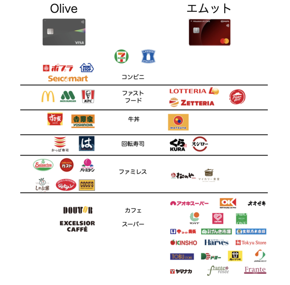 Oliveに「似てるな……」三井住友幹部が吐露 三菱UFJ「エムット」20％還元の追撃、“メガバン顧客囲い込み戦争”の行方は（2/3 ページ） - ITmedia ビジネスオンライン