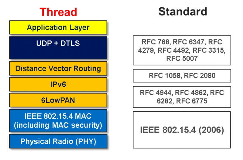 低消費無線規格「Thread」IPスタックの基礎：IoT時代の無線規格を知る【Thread編】（2）（1/4 ページ） - EDN Japan