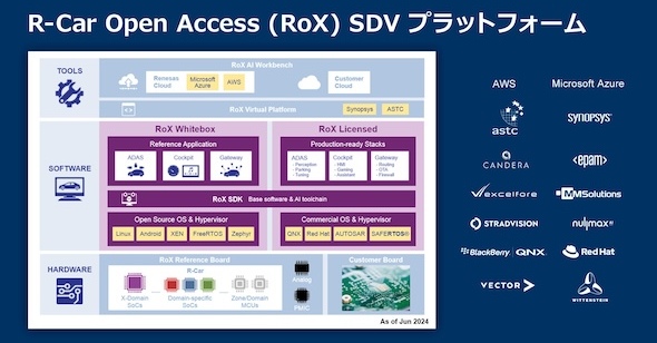 仮想開発環境を採用したSDV開発向けプラットフォーム：ルネサス R-Car Open Access - EDN Japan