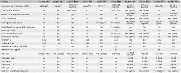 arm vs RISC-V！主要MCUの特徴と性能を徹底比較：知っておきたい主要MCU（2/3 ページ） - EDN Japan