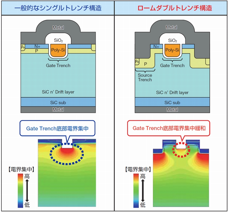 トレンチ構造を用いたSiC-MOSFETを製品化――ロームが6月量産：パワー半導体 SiC - EE Times Japan