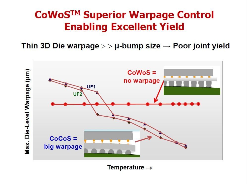 TSMCの高性能・高密度パッケージング技術「CoWoS」（後編） (l_mm170428_device3.jpg) - EE Times Japan