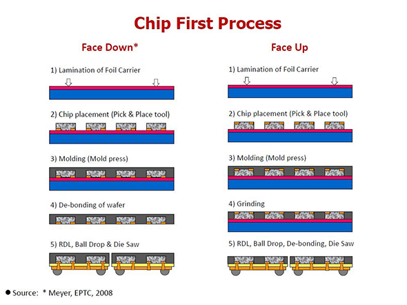 モバイル端末向けパッケージング技術「FOWLP」（前編） (2/2) - EE Times Japan