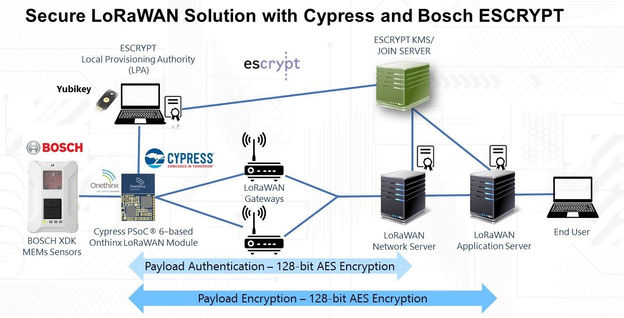 PSoC 6でLoRaWANシステムの導入を簡素化する：CypressとESCRYPTが協業 - EE Times Japan