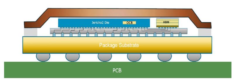 Broadcom、2.5DとHBM2を採用したスイッチSoCを発表：10Tbpsのパケット処理性能 - EE Times Japan