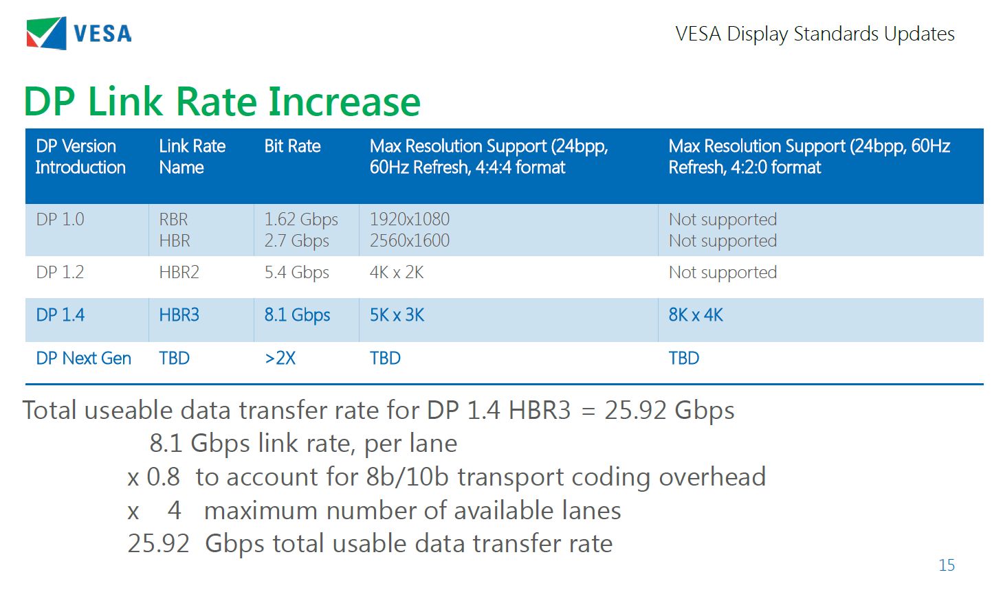 4K/8K対応の「DisplayPort 1.4a」、普及に向け加速：8Kケーブル仕様も導入 - EE Times Japan