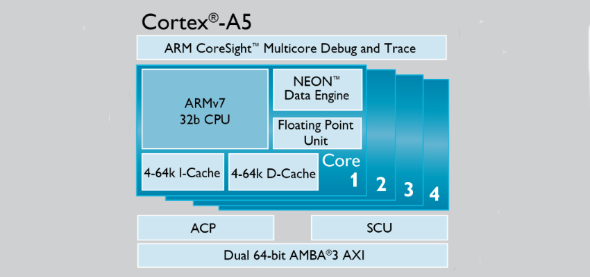 Linux対応Armプロセッサ、利用がより簡単に：DesignStartにCortex-A5を追加 - EE Times Japan