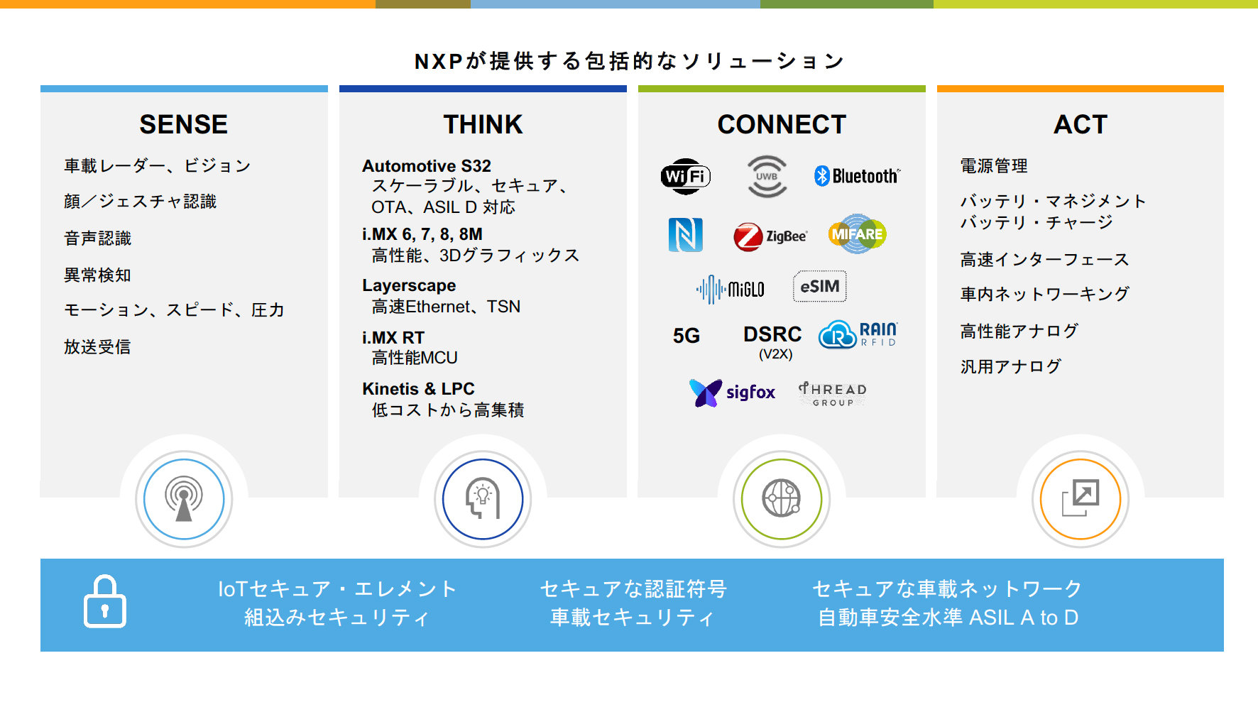 CASE時代の自動車開発、包括的な製品群で“全方位”に対応するNXP Semiconductors：10年先を見据えたロードマップ - EE ...