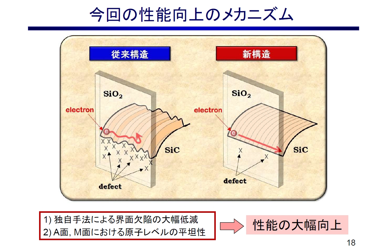 SiC-MOSFETの性能が6～80倍に、トレンチ型に応用可能：界面の欠陥低減と平たん性向上で（1/3 ページ） - EE Times Japan