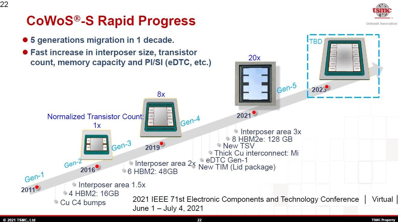 10年で5世代の進化を遂げた高性能パッケージング技術「CoWoS」（前編） (l_mm211122_device03.jpg) - EE ...