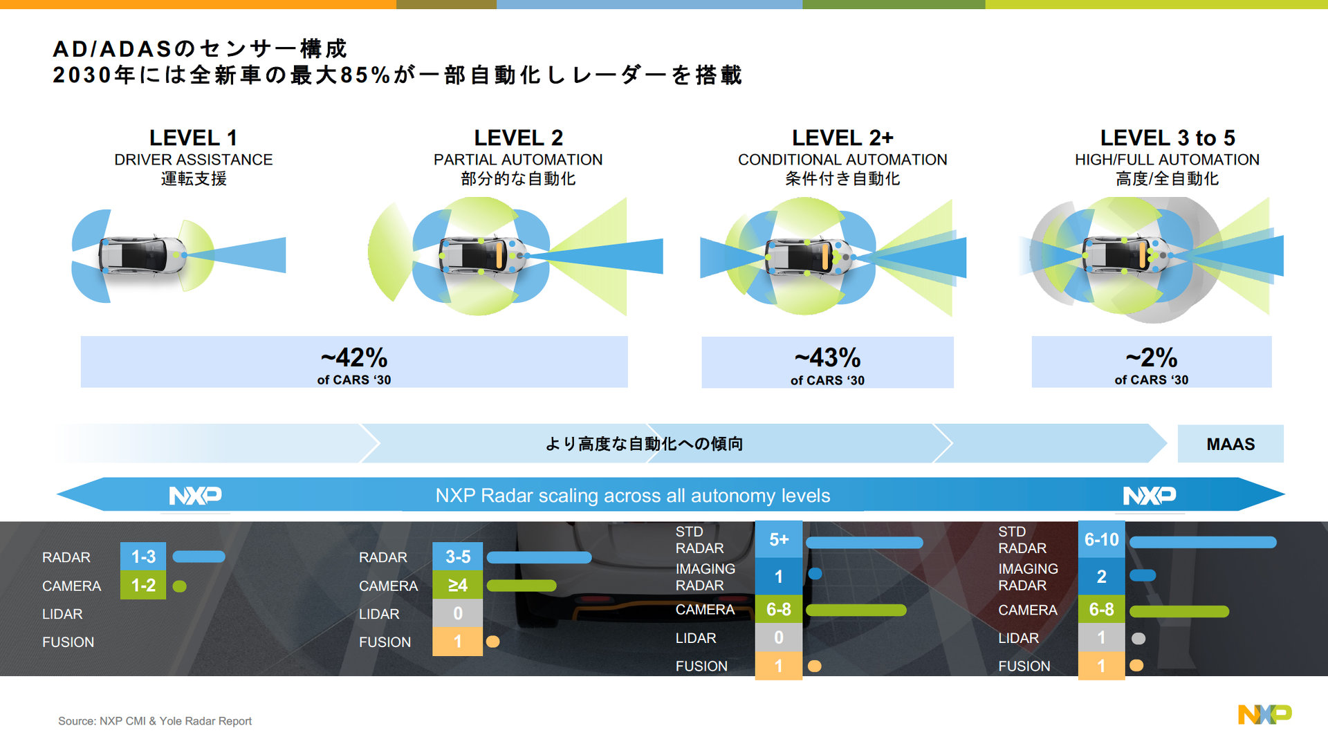 自動運転／SDV実現への着実な歩みを支えるNXPのソリューション：自動運転レベル3以上／ゾーンアーキテクチャの開発は既に可能！ - EE ...