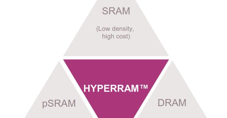 M＆Aを乗り越えた、拡張メモリ「HyperRAM」最新世代の強み：Spansionまでさかのぼる技術（1/2 ページ） - EE Times ...