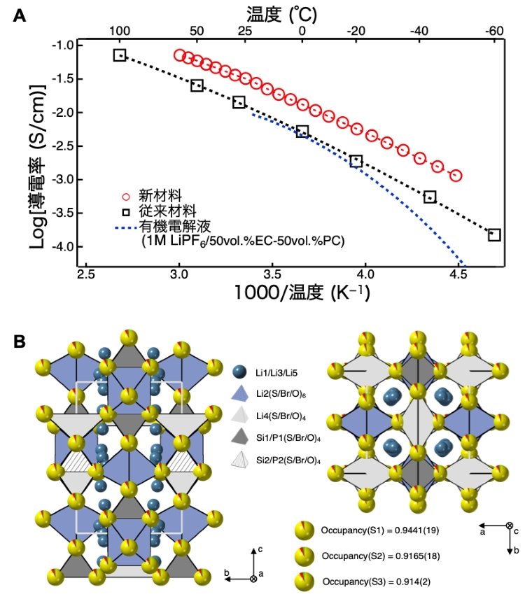 東工大ら、高伝導率のリチウムイオン伝導体を開発：厚膜型全固体Li金属電池を実現 - EE Times Japan