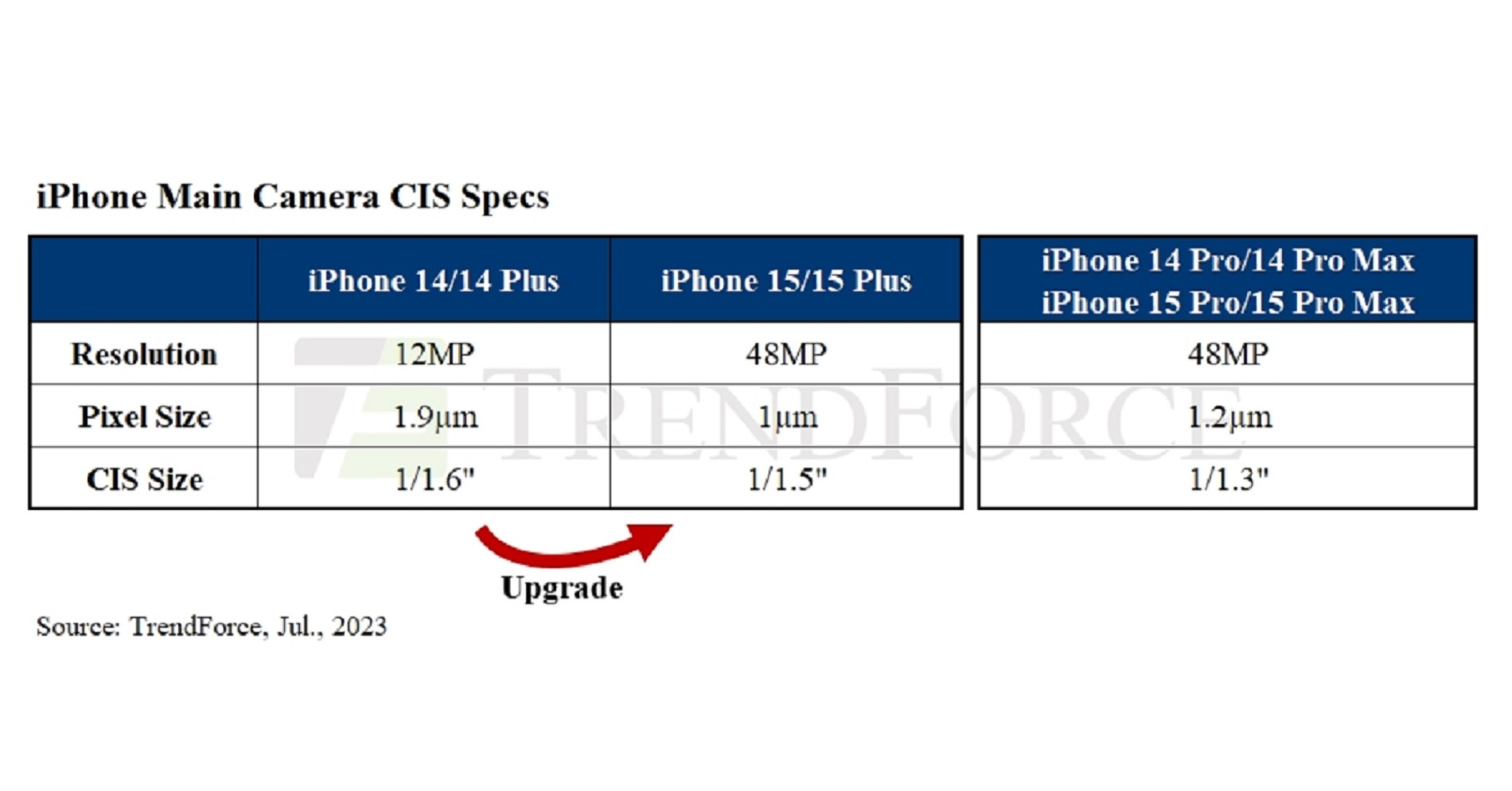 iPhone 15向け新型CISに供給不足の懸念、TrendForce：チタン合金フレームも - EE Times Japan
