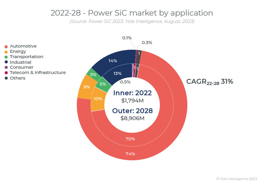 SiCパワーデバイス市場、2028年に90億米ドル規模に (l_20230905sic000.jpg) - EE Times Japan
