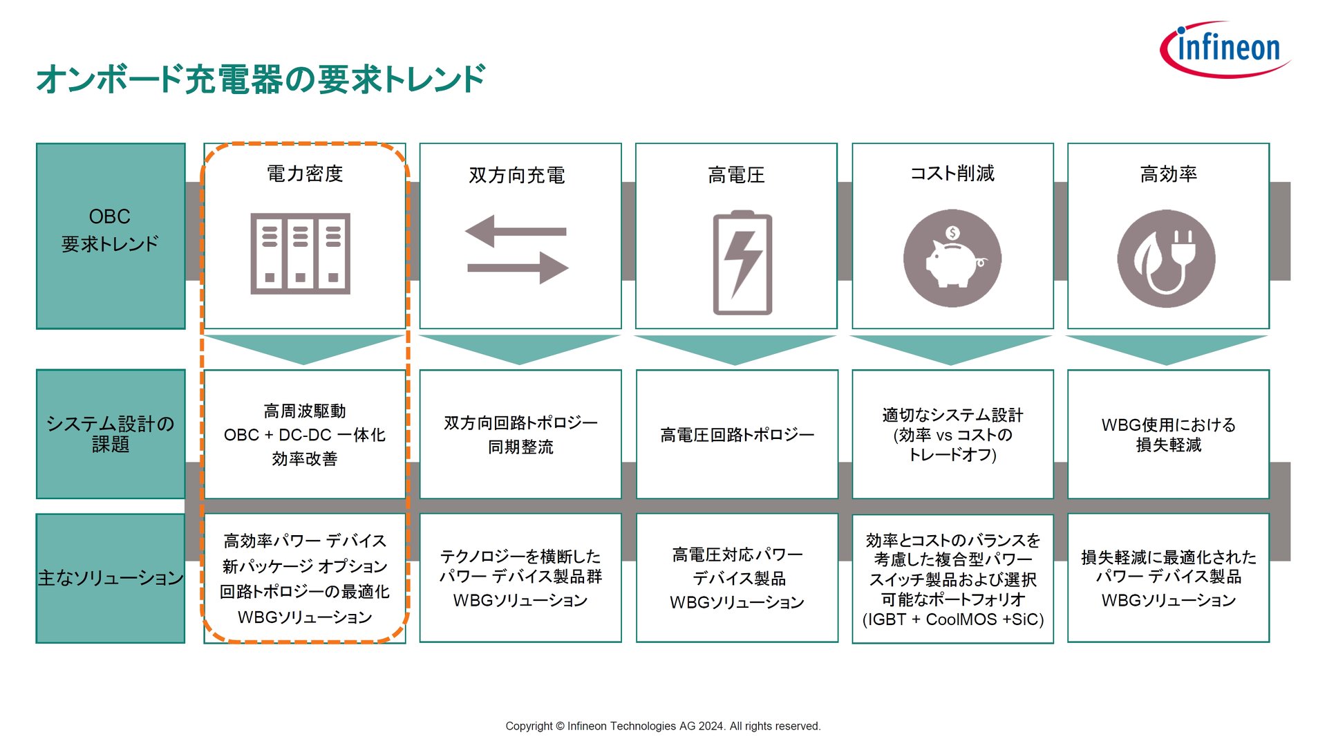 電力密度10kw Lを実現 オンボードチャージャーの次世代ニーズにいち早く応えるインフィニオン さらなる小型化に向けganデバイス強化中