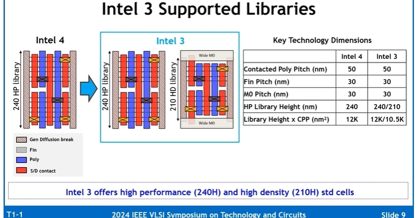 「Intel 3」は転換点となるか ファウンドリー事業の正念場：Intelが詳細を発表（1/2 ページ） - EE Times Japan