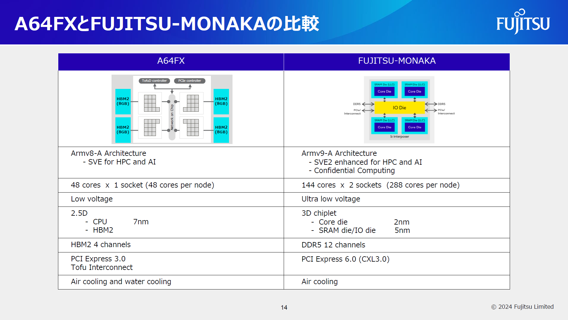 富岳を継承 富士通次世代プロセッサ「MONAKA」の詳細を聞く (l_sa250312_fujitsu05.png) - EE Times Japan