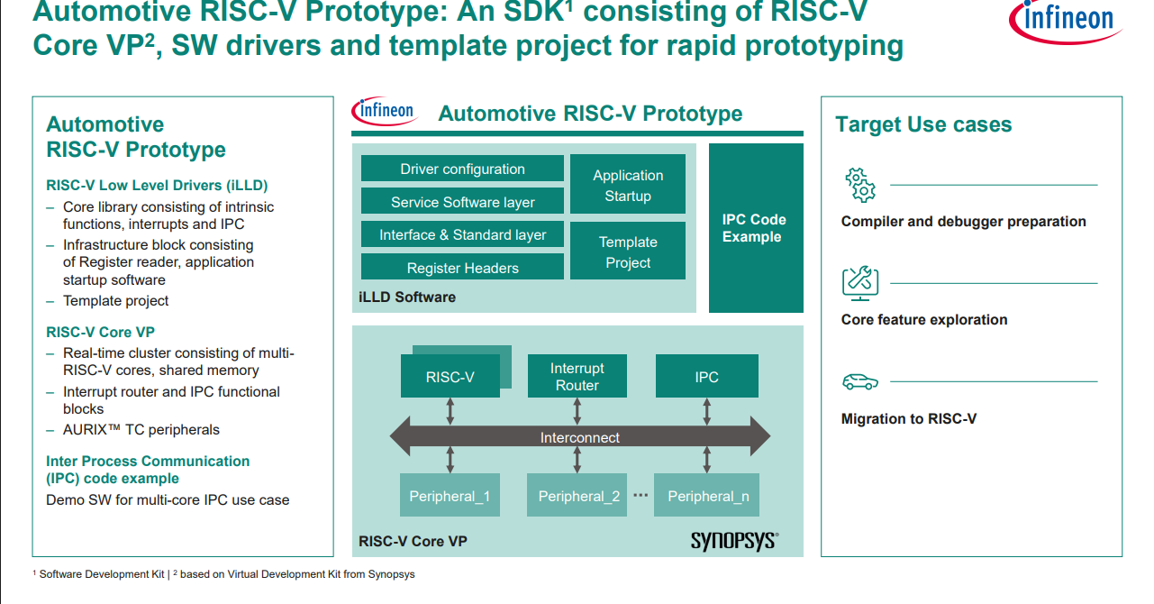 「SDV実現の鍵」車載RISC-Vマイコン開発でInfineonが狙うもの：ローエンドからハイエンドまで（1/3 ページ） - EE ...