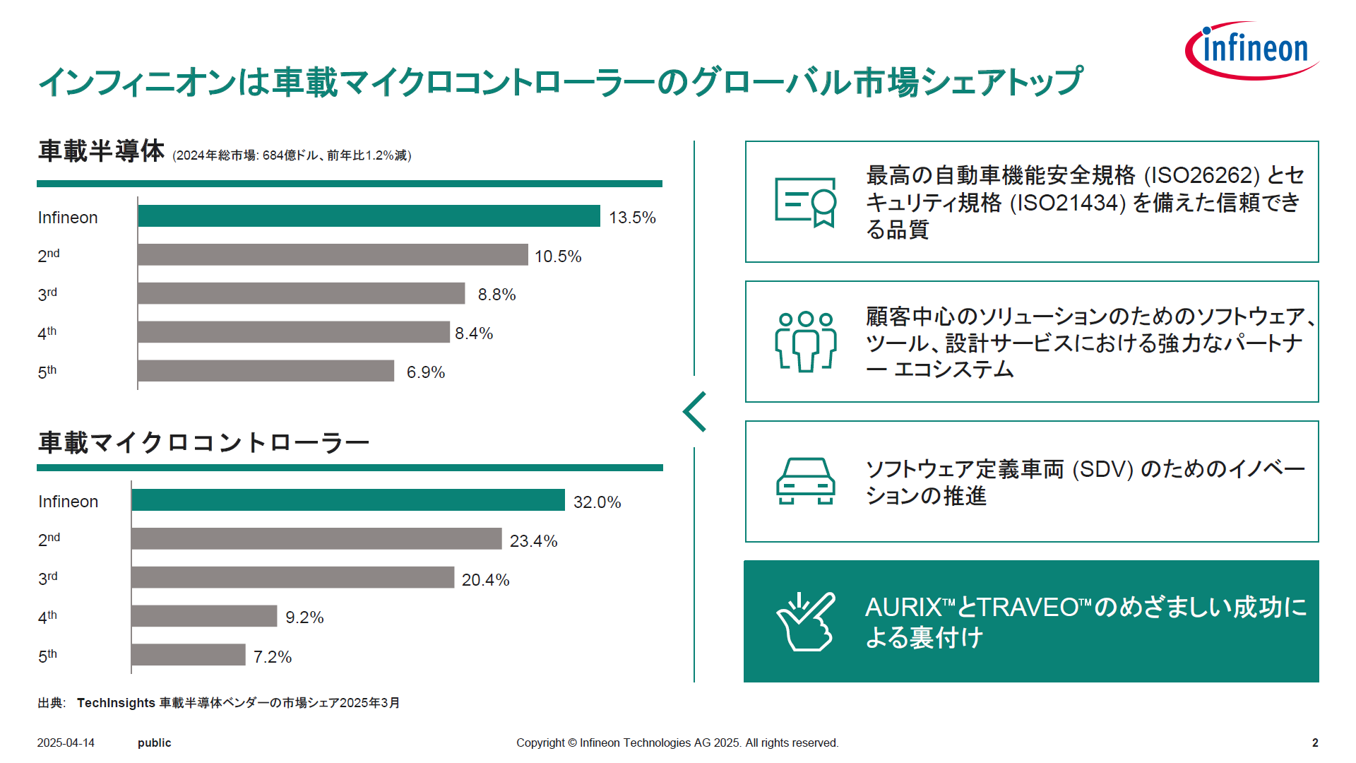 「次のトレンドはSDV」 RISC-Vマイコンでトップ維持狙うInfineon：標準化にも注力（1/3 ページ） - EE Times Japan