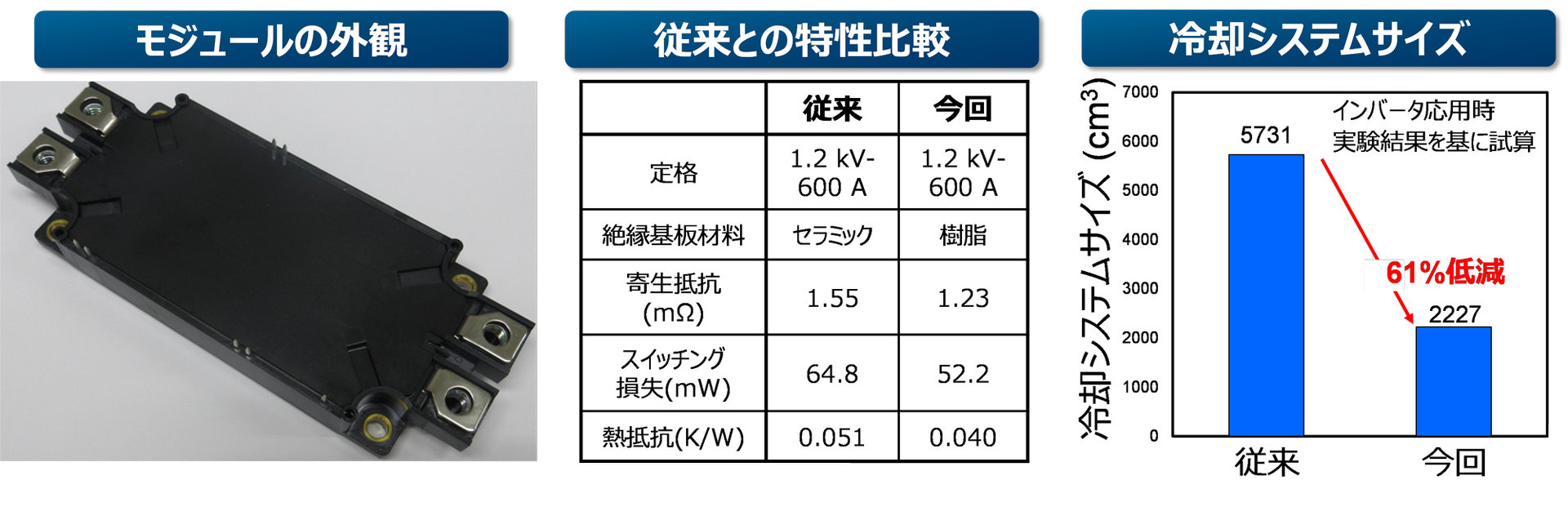 東芝 熱抵抗を21％低減する樹脂絶縁型SiCモジュール開発：冷却システムを61％小型化できる可能性 - EE Times Japan