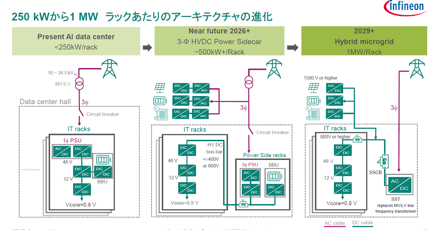AIサーバラックへの電力供給は1台当たり1MW超に 高効率化で備えるInfineon：SiC／GaNも活用（1/3 ページ） - EE Times Japan