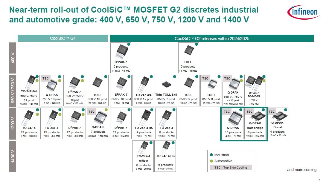 新JFETやSuper Junction品投入へ、InfineonのSiC戦略 (l_jn20250723infineon001_w290.jpg) - EE Times Japan