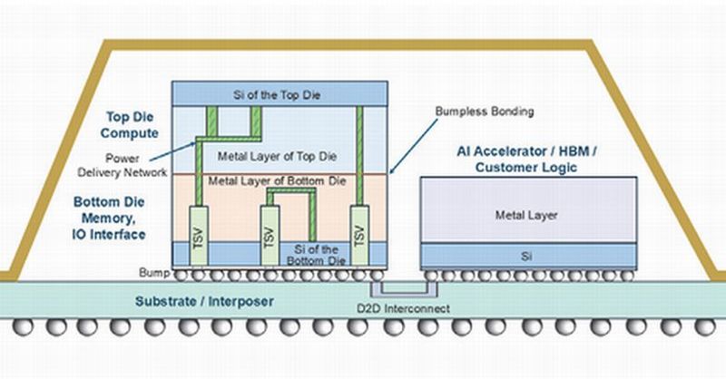 5.5D技術を含む3DIC設計、ソシオネクストが対応：信号遅延と消費電力を大幅に削減 - EE Times Japan