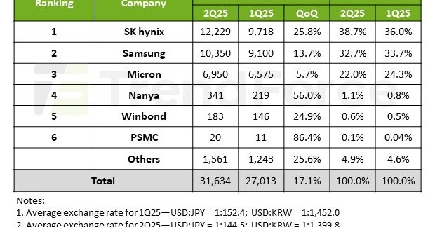 DRAM市場でSK hynixが首位独走、Samsung引き離す 25年Q2：市場シェア38.7％に - EE Times Japan