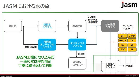「サステナブルな半導体製造」ってどうやるの？ JASM熊本工場で見てきた：熊本第一工場の環境方針を紹介（2/2 ページ） - EE Times ...