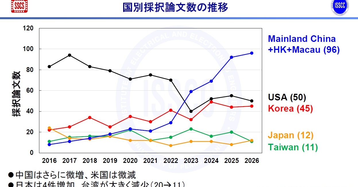 「ISSCC 2026」論文採択数は中国が圧倒、日本も復調：論文投稿数は初の1000件超え（1/4 ページ） - EE Times Japan