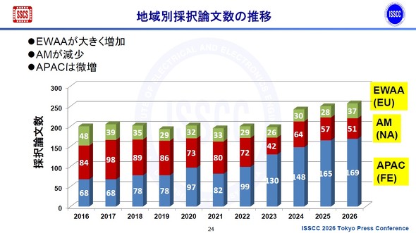 「ISSCC 2026」論文採択数は中国が圧倒、日本も復調：論文投稿数は初の1000件超え（3/4 ページ） - EE Times Japan