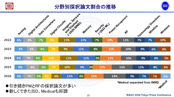 「ISSCC 2026」論文採択数は中国が圧倒、日本も復調：論文投稿数は初の1000件超え（2/4 ページ） - EE Times Japan