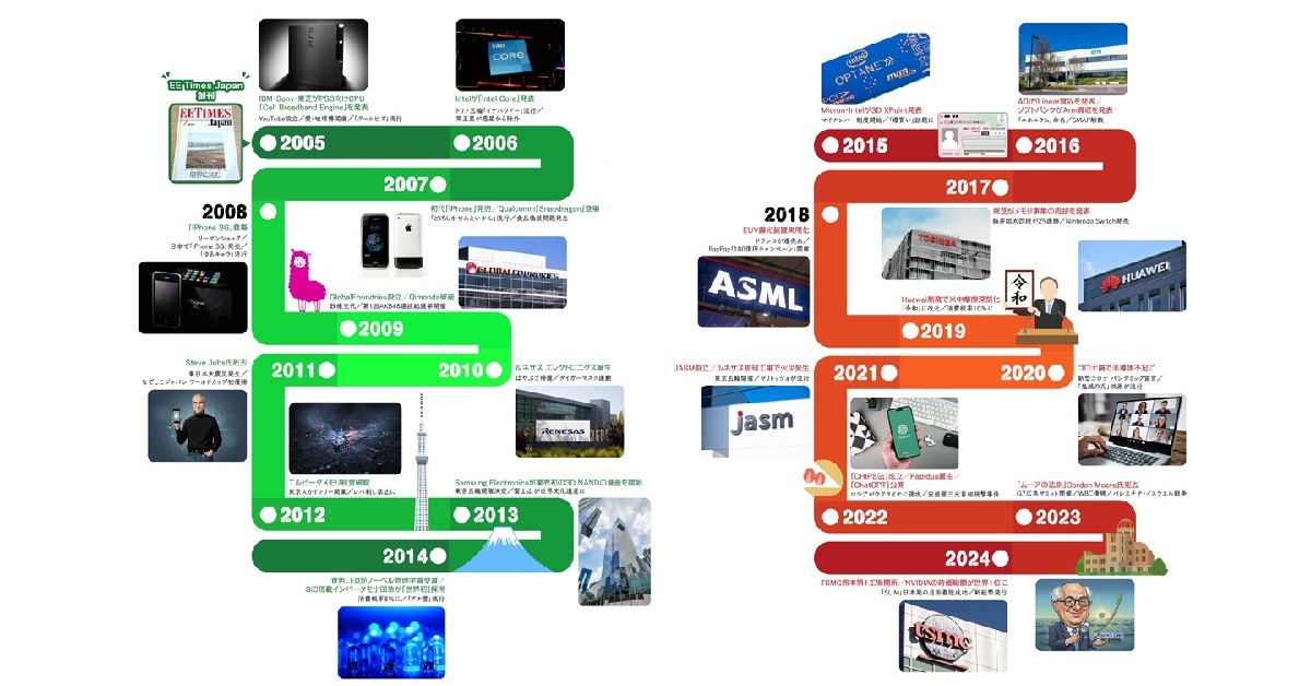全て覚えていますか？ エレクトロニクス業界と世間の20年ニュース：EE Times Japan 創刊20周年記念企画（1/4 ページ ...