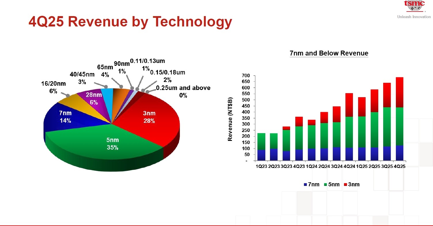 TSMCが設備投資増額へ、26年は最大560億米ドル：7～8割は先端プロセスに（2/2 ページ） - EE Times Japan
