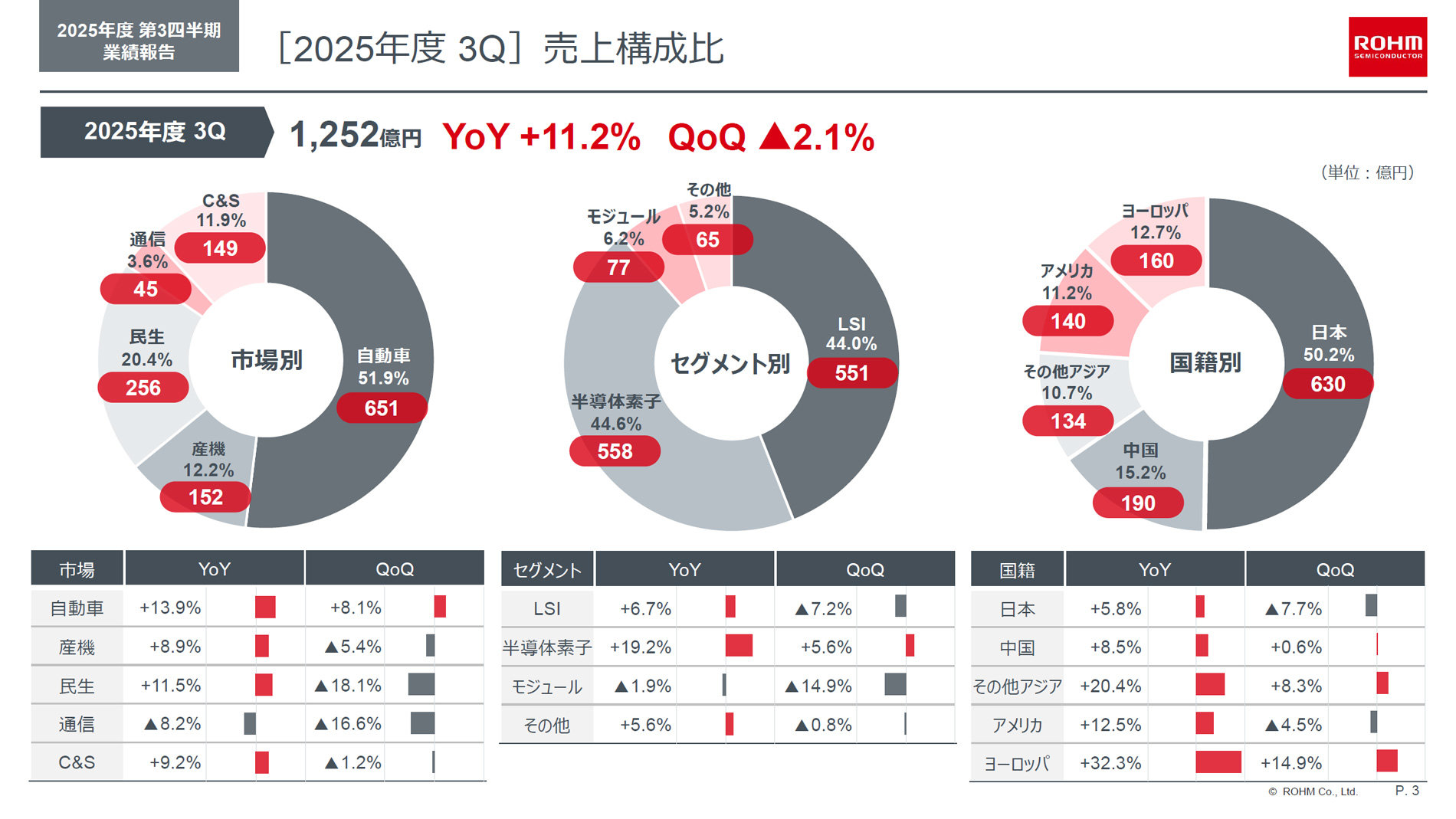 ローム・東芝・三菱電機のパワー半導体はどうなるか：大山聡の業界スコープ（99）（1/2 ページ） - EE Times Japan