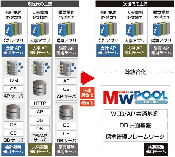 Oracle GRIDの理想を具現化するCTCの「Mw Pool」（ミドルウェアプール）：連載第4回 - ITmedia エンタープライズ