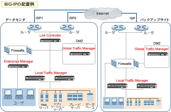 F5、ネットワーク機器管理システムの最上位を発表 - ITmedia エンタープライズ