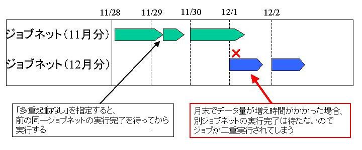翌月のジョブネットの内容を変更して実行するには？：運用管理・きっと役立つTips集――JP1編 - ITmedia エンタープライズ