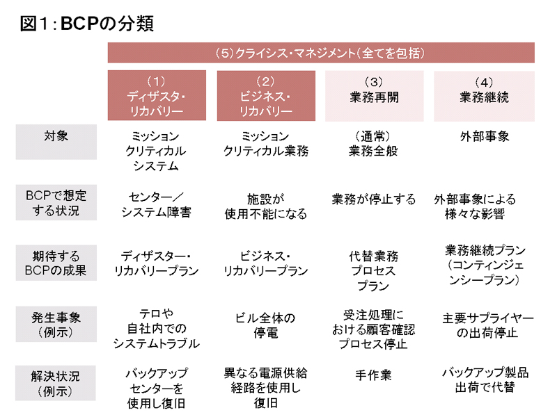 クラウドは“魔法の杖”か？ 海外に学ぶ現実的なBCP対応（1/3 ページ） - ITmedia エンタープライズ