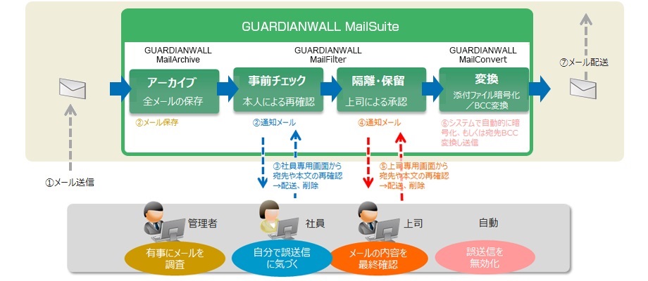 キヤノンITSのセキュリティ新ブランド「GUARDIANWALL」、製品再編に込めた狙いとは？ - ITmedia エンタープライズ