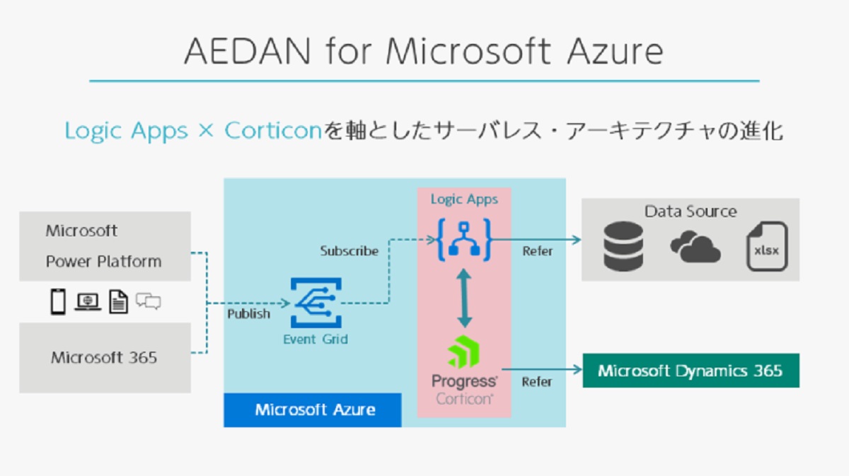 ローコード開発で人の判断を自動化するRPA、Azureでアシストが提供へ - ITmedia エンタープライズ