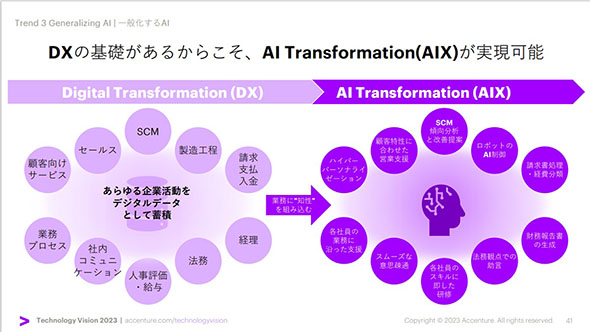 アクセンチュアの提言から考察する 「どうすれば生成AIをうまく使いこなせるか」：Weekly Memo（1/2 ページ） - ITmedia エンタープライズ