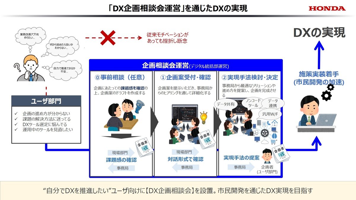 本田技研工業のDXはボトムアップとトップダウンで“Hondaらしく推進” (l_yf_2501honda03.jpg) - ITmedia エグゼクティブ