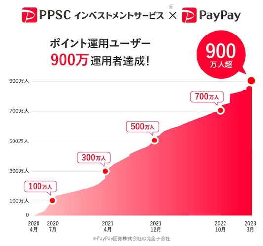 【ポイ活】PayPayの「ポイント運用」をやってみた 1カ月間継続した結果は？ 5つのコースで「PayPayポイント」を運用 - Fav-Log by ITmedia